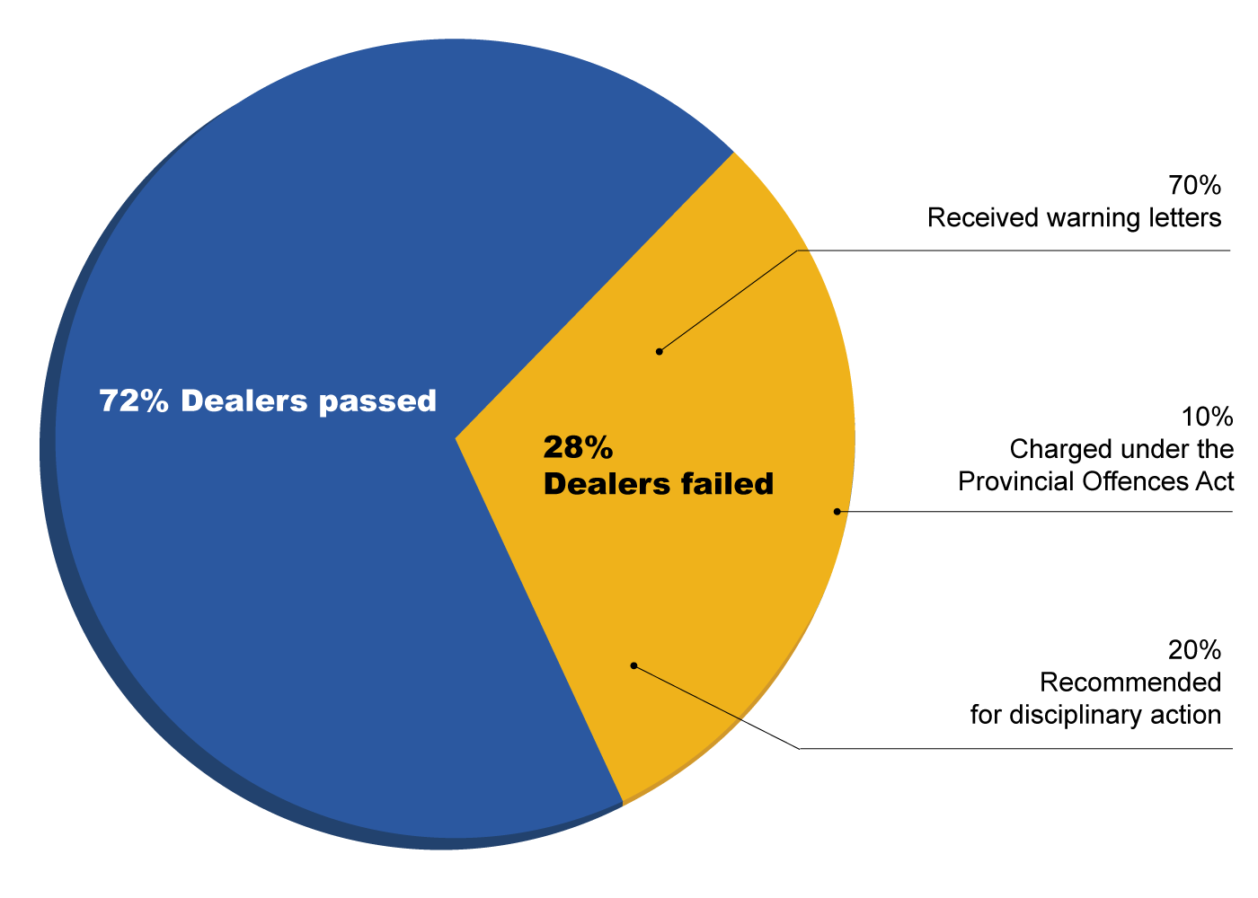 2024 Mystery Shop Program Trends and Results | OMVIC